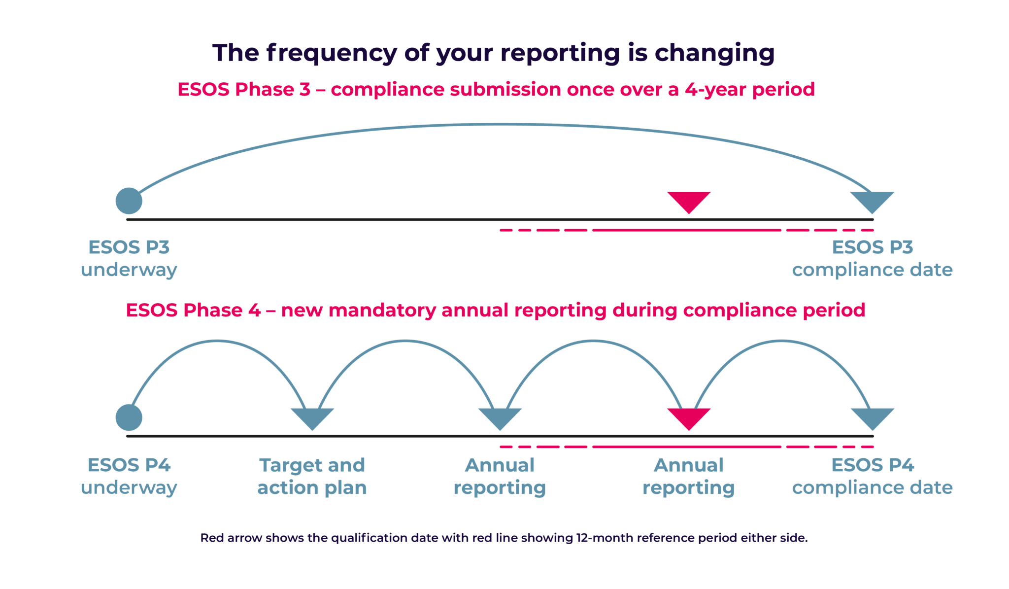 Compliance Changes to ESOS Phase 3: Everything You Need to Know
