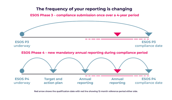 Compliance Changes to ESOS Phase 3: Everything You Need to Know